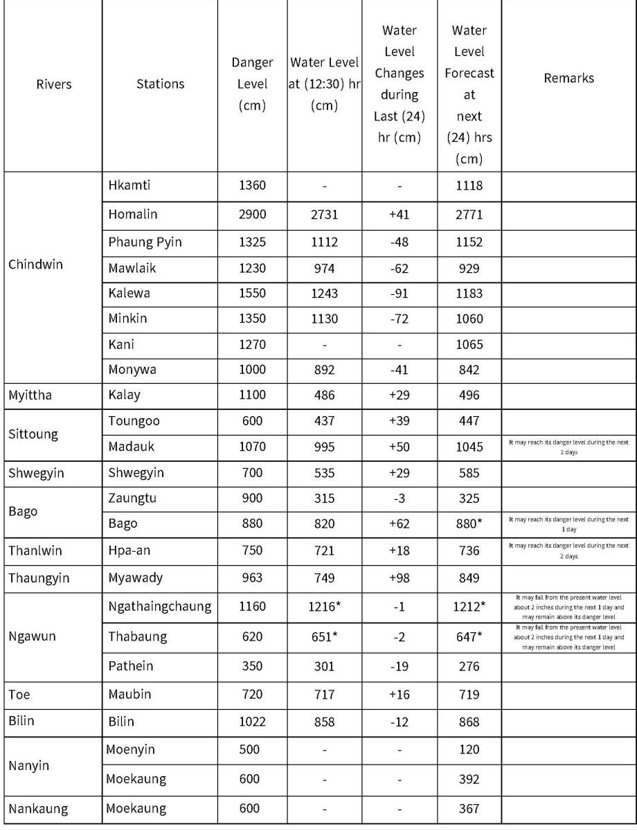 Daily water level forecast | Department of Meteorology and Hydrology